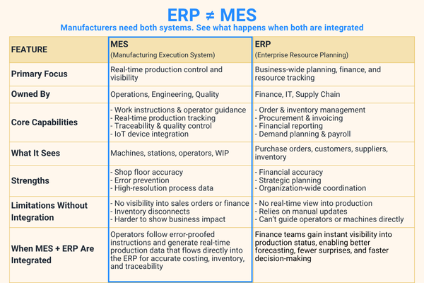 The Difference Between MES vs. ERP Systems & Why You Need Both